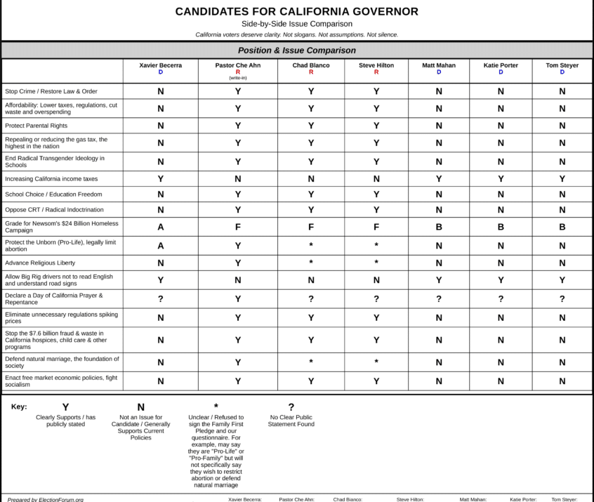 California GOP Candidates Comparison Chart